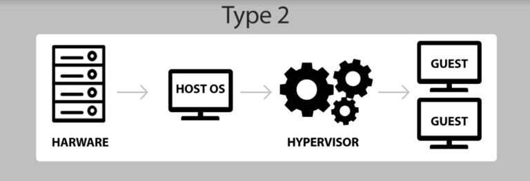 All you need to know about virtual machines (VM's) | j‑labs